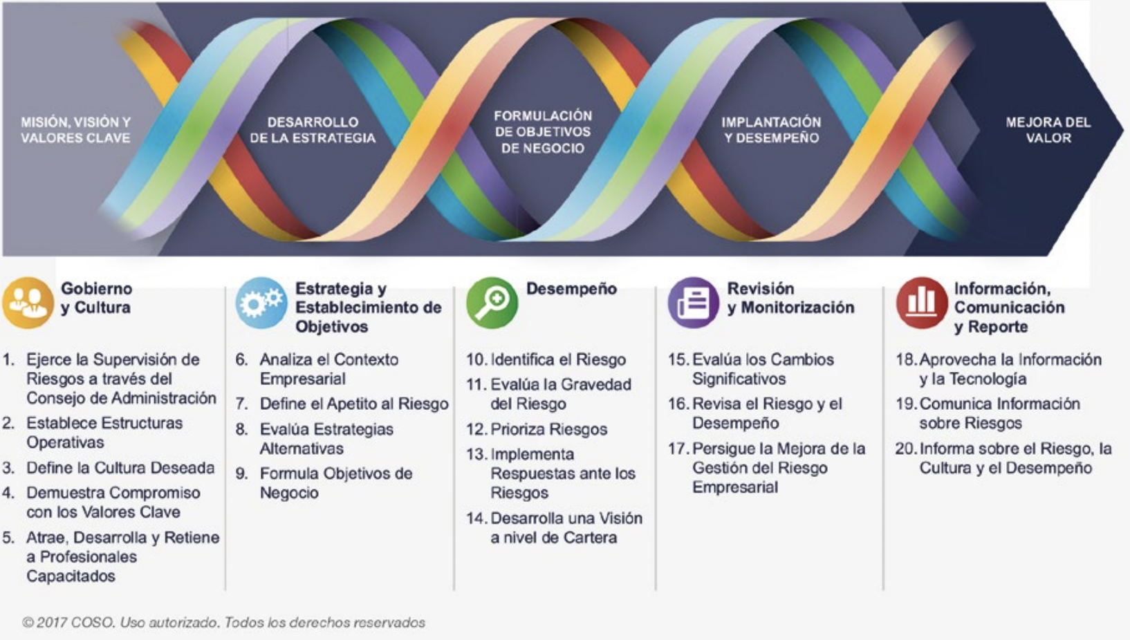 Evaluación de riesgos: COSO ERM ESG ¿Qué es? ¿Por qué es importante ...