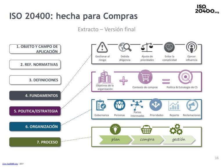 ISO 20400: Compras sostenibles ¿En qué consiste? - CSR Consulting